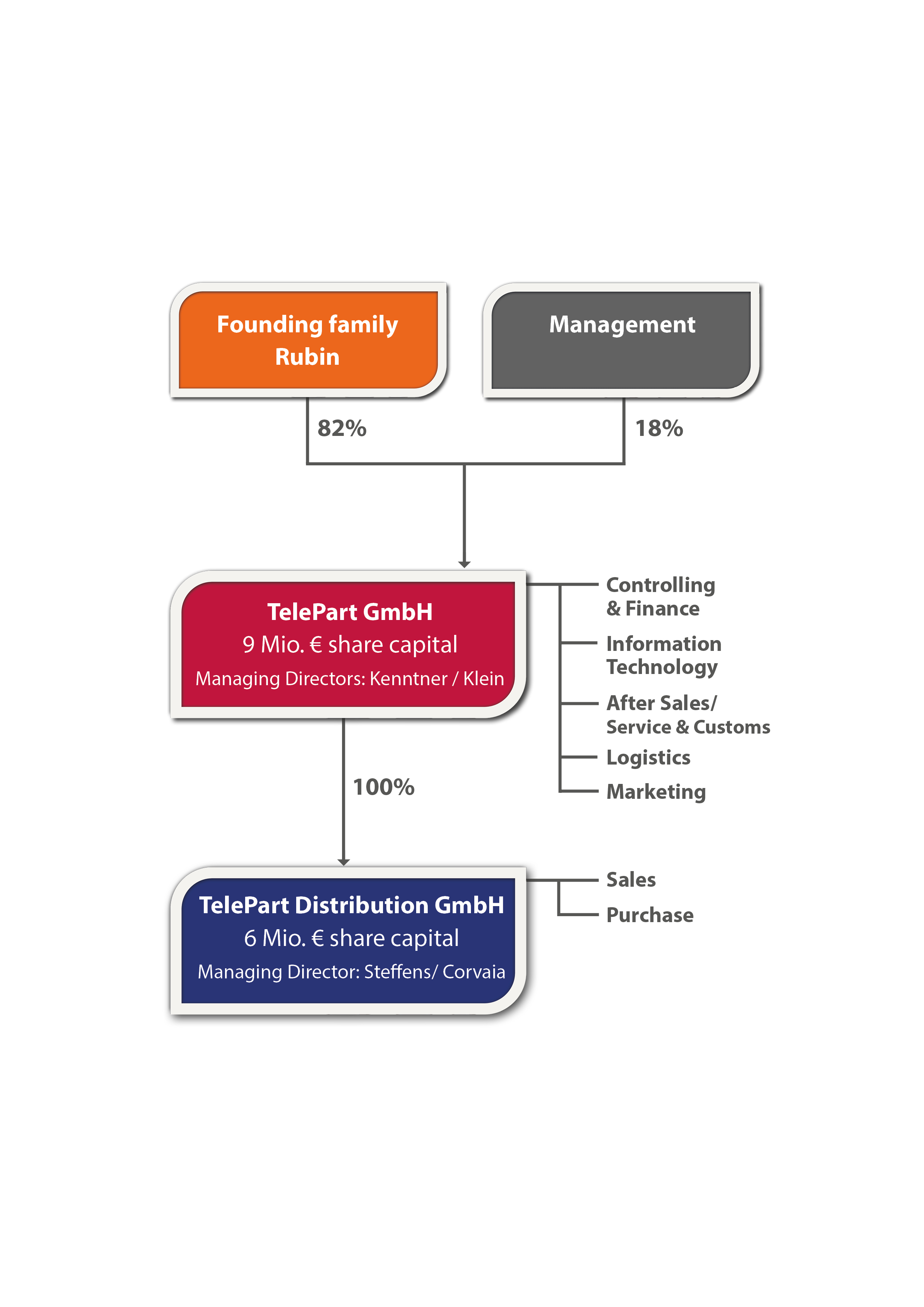 TelePart - Profile - About us